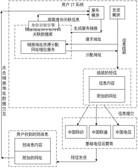 short message interaction identity authentication method eureka patsnap