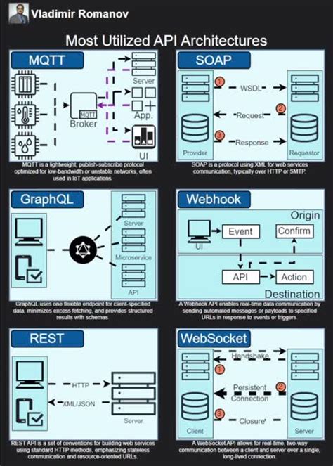 Theophilus Gordon On Linkedin Api Development Techtalk