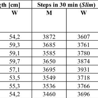 Values And Thresholds Of The Number Of Steps Entered In The Model By Download Scientific