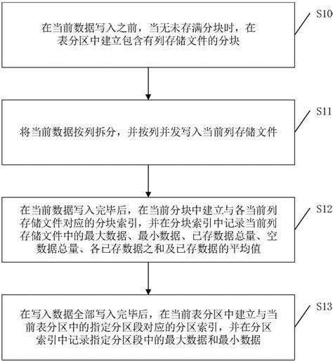 Data Storage Method And Device Eureka Patsnap