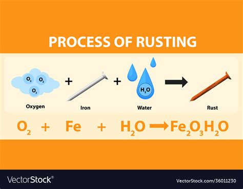 Symbol Equation For Rusting Of Iron Tessshebaylo