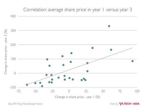 Ipo Chart Python Raptor Flow Chart To Find Biggest Of Two Numbers