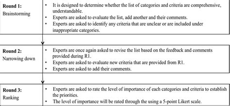 8 Delphi Technique Process Schmidt Et Al 2001 Okoli And Pawlowski Download Scientific