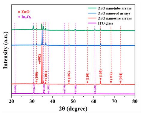 Controlled Synthesis Of Large Area Oriented Zno Nanoarrays