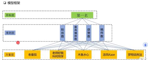 层次分析法 Matlab层次分析法矩阵归一化 Matlab Csdn博客