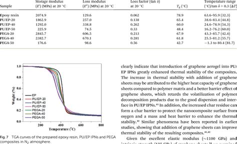 Damping Properties Of Different Materials At 1 Hz Download Table