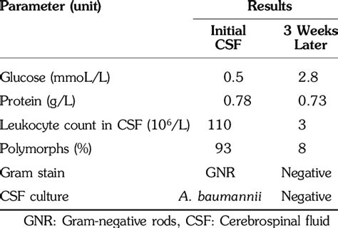 Clinical Parameters And Microbiology Of CSF Download Scientific Diagram