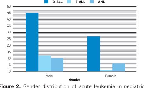 Figure 1 From Immunophenotyping Of Acute Leukemia In Pediatric Patients Tertiary Care Centre