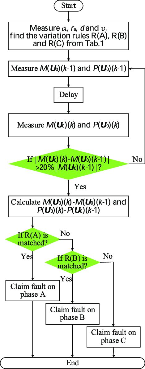 flowchart of the faulty phase recognition method on under compensated