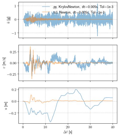 Newton Method In Site Response Analysis Not Converging In Openseespy