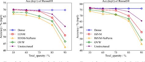 figure 3 from toward efficient permutation for hierarchical n m sparsity on gpus semantic scholar