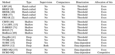 Table 1 From Learning Deep Binary Descriptor With Multi Quantization