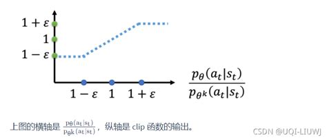 强化学习笔记：ppo 【近端策略优化（proximal policy optimization）】 ppo近端策略优化 csdn博客