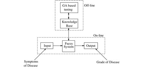 A Schematic Diagram Of The Genetic Fuzzy System Download Scientific Diagram