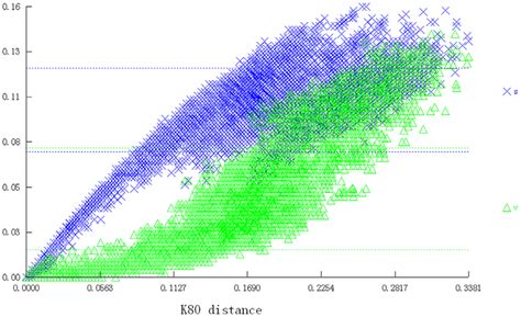 Transitions And Transversions Plotted Against The Pairwise Sequence