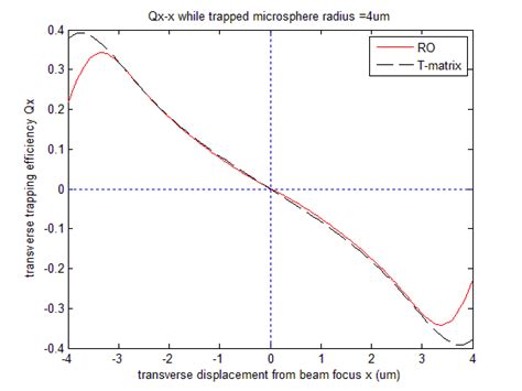 Calculation Of The Axial And Transverse Trapping Efficiency Using T