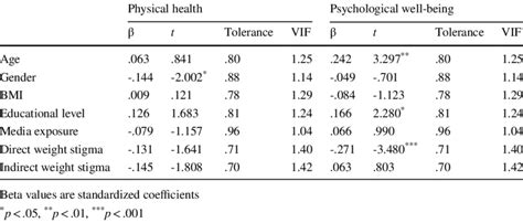 Multiple Regression Models For Physical Health And Psychological Well
