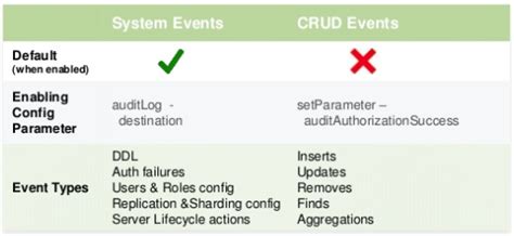 devops tips and tricks mongodb audit log setup