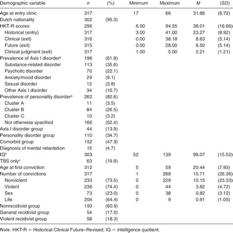 Ls Cmi Total Score As A Predictor Of Reoffending Download Table