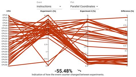 Number Of Instructions Executed On Each Experiment 40 Threads