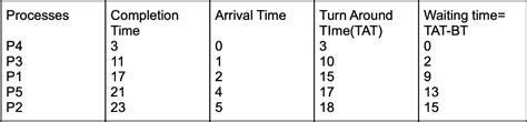Different Types Of Non Preemptive Cpu Scheduling Algorithms