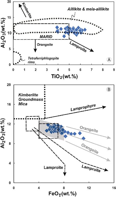 Plots Of A TiO Versus Al O And B FeO T Versus Al O Download Scientific Diagram