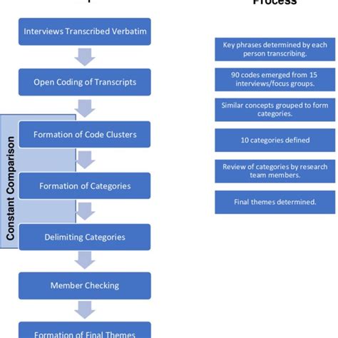 Outline Of Data Analysis Process Download Scientific Diagram