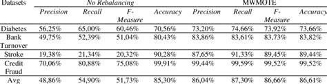 Comparison Of Confusion Matrix Evaluation No Rebalancing And Mwmote
