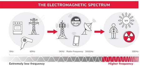 Electromagnetic Fields