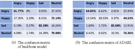 Figure 1 From Adaptive Domain Aware Representation Learning For Speech Emotion Recognition