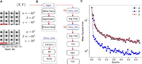 Figure 2 From Reconstruction Of 3 D Atomic Distortions From Electron Microscopy With Deep