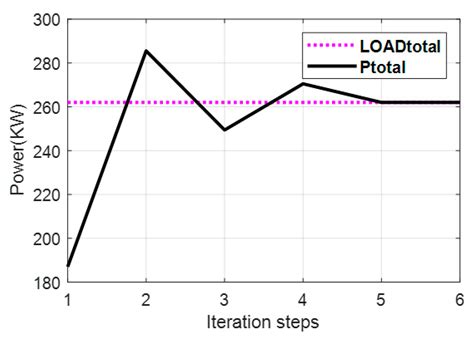 Energies Free Full Text Distributed Dynamic Economic Dispatch Of An