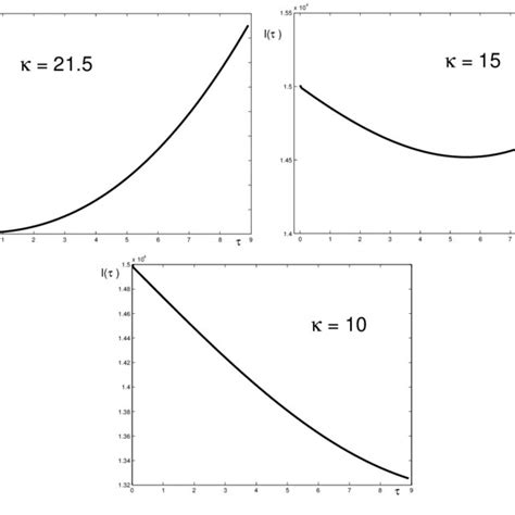 Synthesis Of Optimal Trajectories Download Scientific Diagram