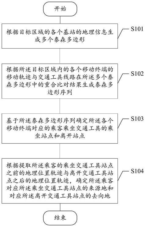 Public Transport Passenger Flow Source And Destination Identification