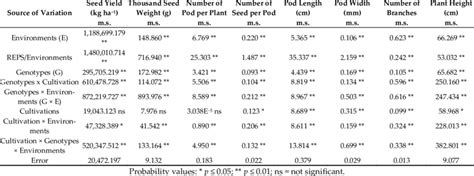Mean Squares Ms From Analysis Of Variance Over Environments And