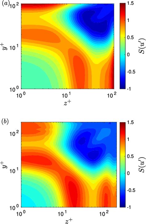 Contours Of Time Averaged Skewness Of Streamwise Velocity Fluctuations