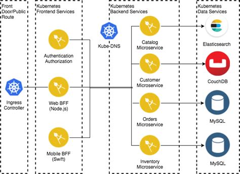 Java Microservices With Microprofile Health Check And Metrics By David Shi Ibm Cloud Medium