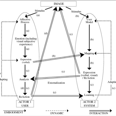 Hierarchical Model Of A¡ect Mood And Emotion Download Scientific Diagram