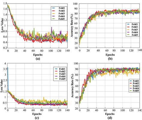 graph of performance value loss accuracy versus number of epochs