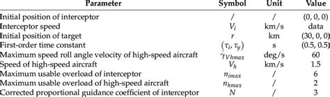 Values Of Simulation Parameters For Optimal Penetration Guidance Law Download Scientific Diagram