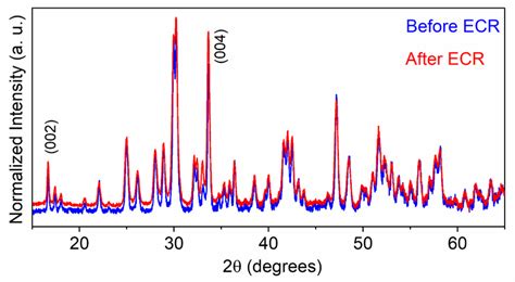 Figure S12 Room Temperature X Ray Diffraction Xrd Pattern Of The Lms Download Scientific