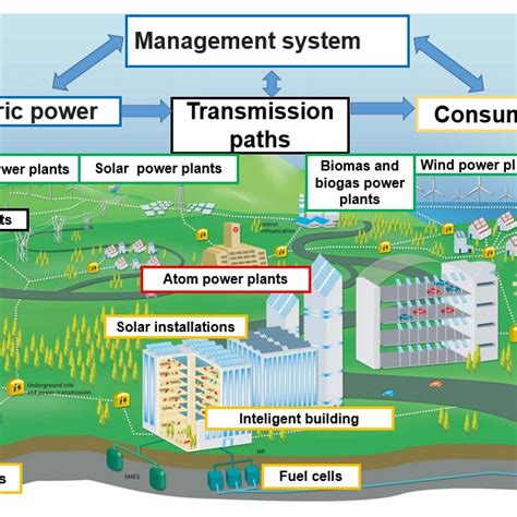 Smart Grid System Download Scientific Diagram