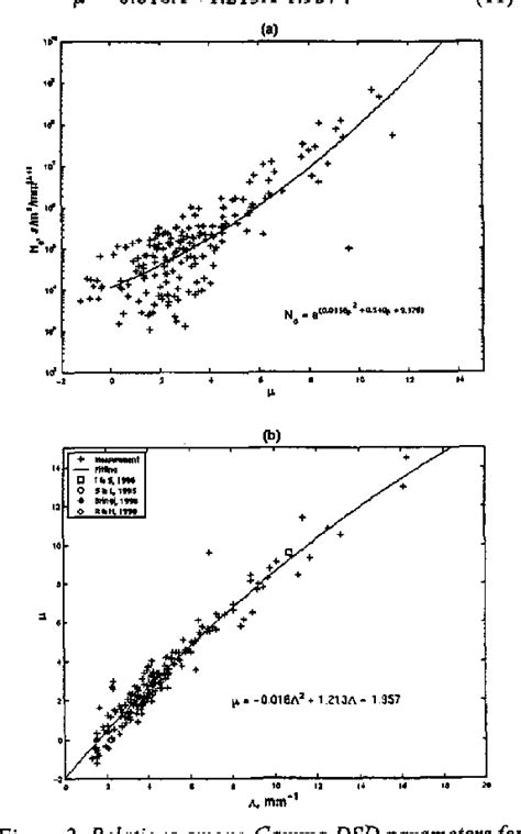 Figure 2 From A Method For Estimating Rain Rate And Drop Size Distribution From Polarimetric