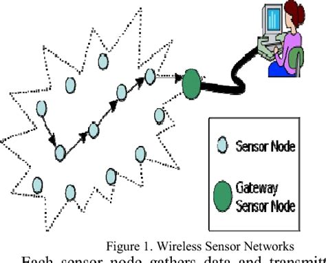 Figure 1 From Improved Wireless Sensor Network Lifetime By Fuzzy Logic