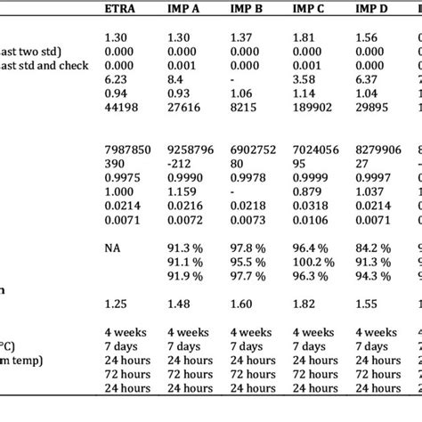 Summary Of Method Validation Download Table