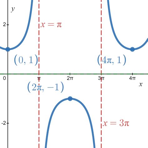14 Graphing Functions Using Transformations Mathematics Libretexts