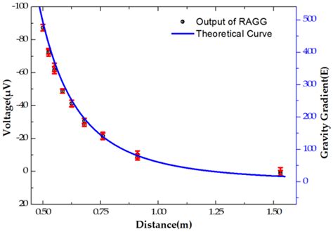 Scale Factor Calibration For A Rotating Accelerometer Gravity Gradiometer