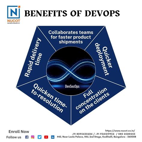 Nucot Bangalore On Linkedin Software Manualtesting Automationtesting Training Softwaretesting…