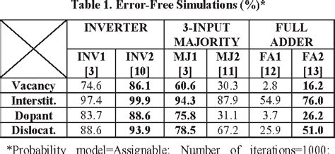 Table 1 From A Novel Methodology For Robustness Analysis Of Qca