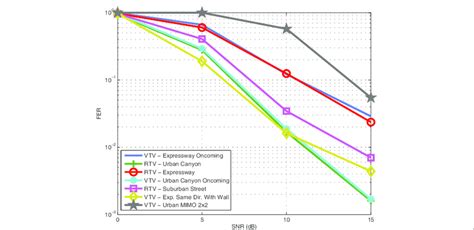 Fer Performance Comparison Among The Different Mimo 2 × 2 Vehicular